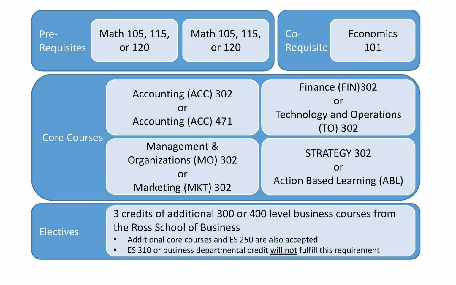 Business Minor - Academics